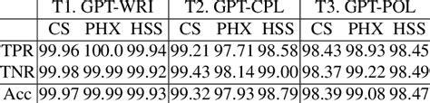 CheckGPT S Classification Accuracy In For Each Task And Each