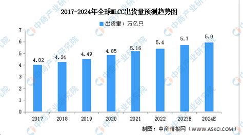 2024年全球mlcc市场规模及出货量预测分析财富号东方财富网