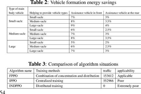 table 3 from design and research of vehicle platoon formation algorithm