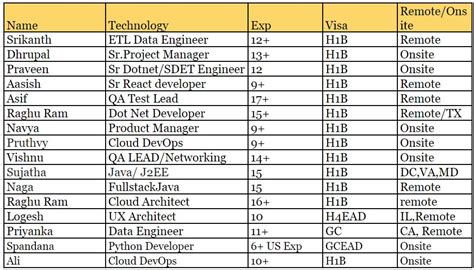 Sandeep Kumar On Linkedin Hotlist C2c Primevendors Directclient
