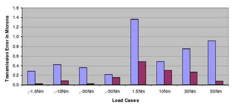Optimization Target Setting Of Gear Modification Parameters Based On Genetic Algorithm Zhy Gear