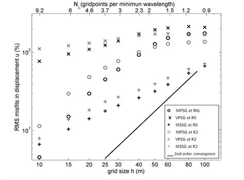 Relative Rms Misfits Of Vpsg Mssg And Mpsg Solutions To Analytical