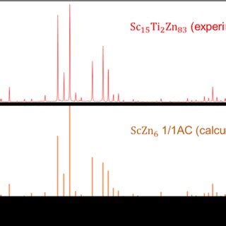 Powder X Ray Diffraction Patterns Of Sc15Ti2Zn83 Figure 2 Shell