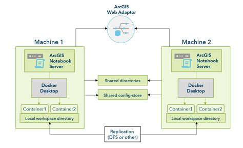 Configurar La Replicación Dfs Para Arcgis Notebook Server—arcgis