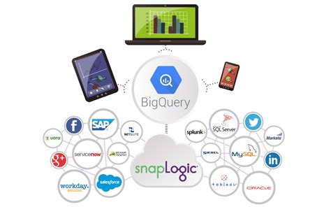 Google Bigquery Integration Cloud Based Integration Snaplogic