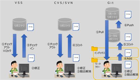 Gitを知ろう！昔のソース管理とgit エンジニアblog