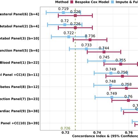 imputing out of panel biomarkers and using the full enc model did not