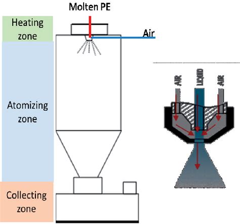 Figure 1 From Pe Wax Microparticle Production By External Mixing Two Fluid Nozzle Atomization