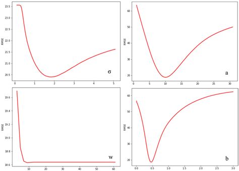 sensitive analysis of parameters download scientific diagram