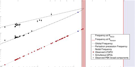 Nodal Frequency Dotted Line Periastron Precession Frequency Dashed Download Scientific