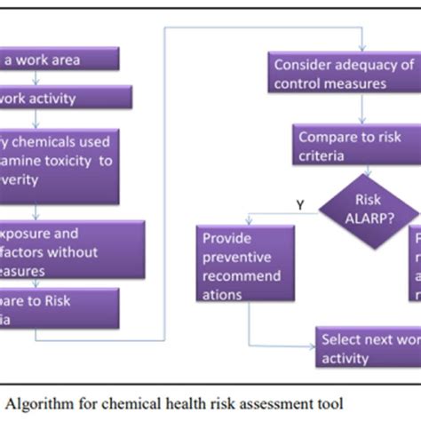 1 Is The Schematic Diagram Of The Algorithm Followed In Developing The Download Scientific