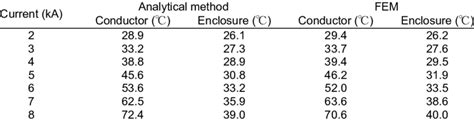 Result Comparison Between The Fem And Analytical Method Download Table
