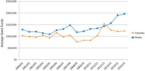Gender Equity Data Analysis Amount Of Cihr Funding By Gender All