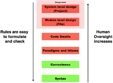 from copilot to pilot towards ai supported software development paper