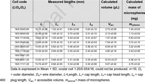 Overview Of The Measured Values Of L L C L H And L P And The Download Scientific Diagram