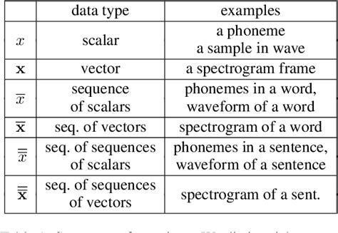 Table 1 From Incremental Text To Speech Synthesis With Prefix To Prefix