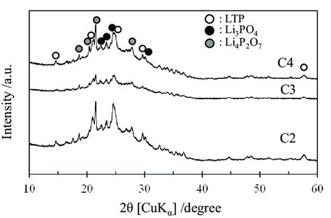 Xrd Patterns Of Powders Prepared By The Sol Gel Method Using Various Ti