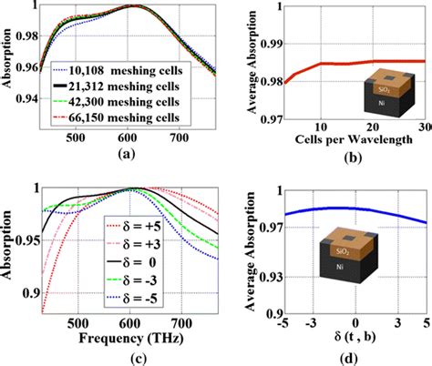 numerical simulations using different mesh cells a absorption spectra