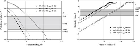 Effect Of The Earth Slope Angle On Reliability Based Design Of Shallow