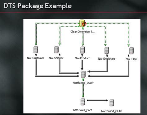 Sharing Data Warehouse DTS Package Example