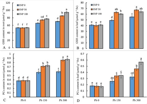 The Content Of Glutathione Gsh And Phytochelatins Pcs In The Roots