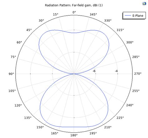 Radiation Pattern Far Field Gain DBi 1 StudyX
