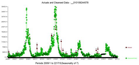 Time Series How Can I Identify Arima Model For This Data Cross
