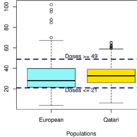 Warfarin Dosing Prediction Distribution Of The Predicted Weekly Dose