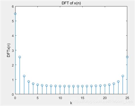 matlab 】dft性质讨论（一）线性、循环反转、共轭与实序列的对称性的matlab实现 云社区 华为云