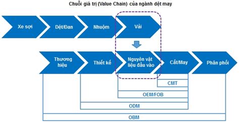 Chia sẻ hơn 81 về mô hình chuỗi cung ứng ngành dệt may coedo vn