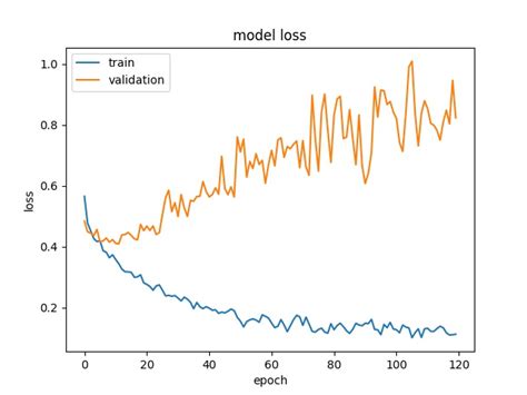 Image Classification Is This An Over Fitting Case Data Science Stack Exchange