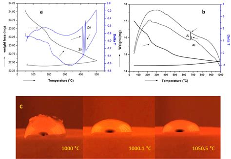 Non Reactivity Of Lapo 4 With Molten Metals A Tg Dta Patterns Of The