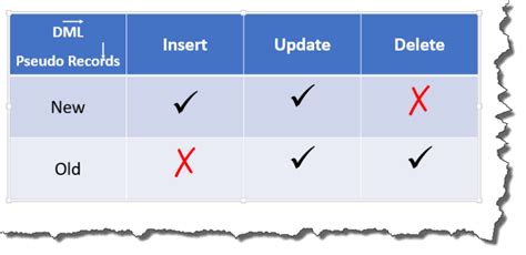 Table Auditing Using DML Triggers In Oracle PL SQL RebellionRider
