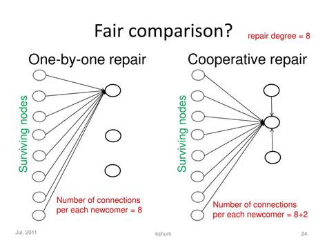 Ppt Cooperative Regenerating Codes For Distributed Storage Systems Powerpoint Presentation