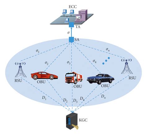 Architecture Of A Vanet In The Els Environment Download Scientific