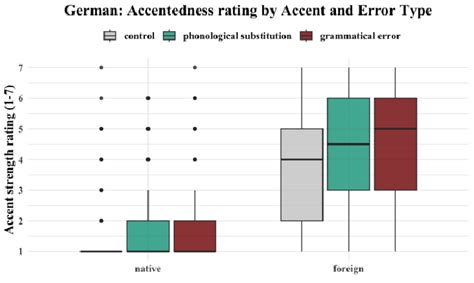 Perceived Foreign Accent Strength By Accent Type And Error Type German