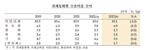 작년 中위안화 수입결제 역대 최대수출대금 달러 결제 비중은 줄어