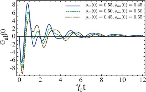 Figure 3 From Using Quantum Coherence To Enhance Gain In Atomic Physics