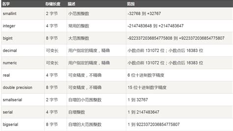 Postgresql数据类型 王能武 博客园