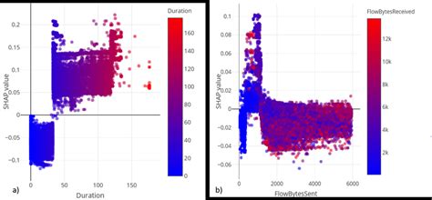 A SHAP Dependence Plot For Duration As A Feature On Y Axis We Have Download Scientific
