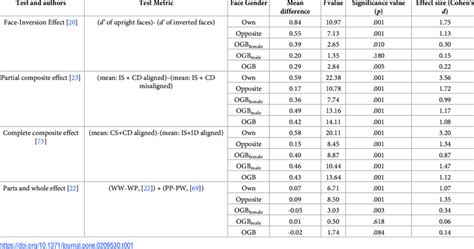 One Sample T Test Values Mean Difference Significance Value Download Scientific Diagram