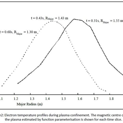 The Electron Temperature Profile Of The Asdex Upgrade Plasma