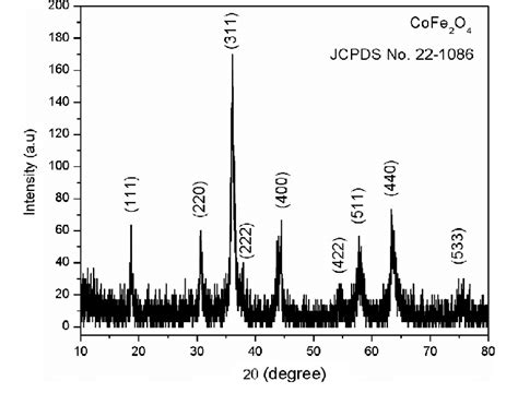 Xrd Pattern Of The Cobalt Ferrite Particles Download Scientific Diagram