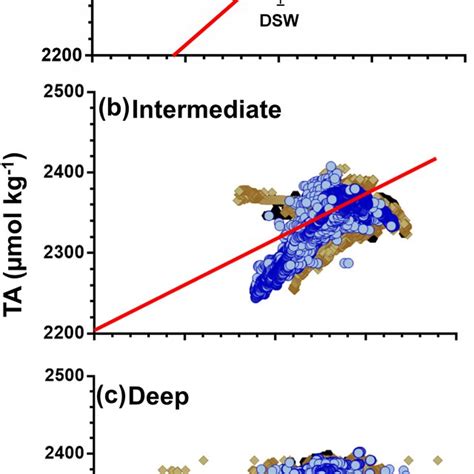 Dispersal Diagram Of The Relationship Between Total Inorganic Carbon