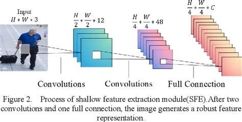 Figure 2 From Pedestrian Re Identification Based On Swin Transformer Semantic Scholar