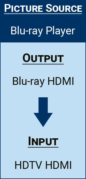 Home Theater Wiring Diagram Hdmi Wiring Flow Line