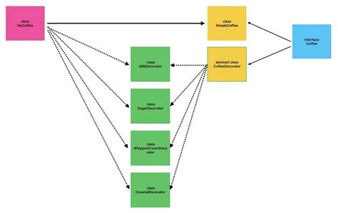 Frontend Web On Linkedin Decorator Design Pattern In Typescript