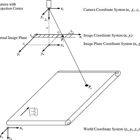 Camera Model For Line Scan Cameras With Entocentric Lenses Download Scientific Diagram
