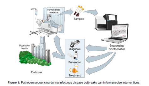 Epidemiology Open Access The Epidemiology Of Infectious Disease And