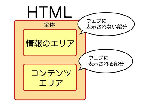 Htmlの基礎【超初心者向け】 Htmlとは